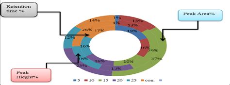 Retention Time Peak Area And Peak Height Of 510152025 Ppm