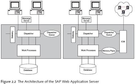 Chapter SAP Architecture Concepts