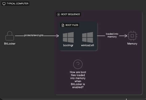 Cybersecurity Bitlocker Infosec Windowssecurity Encryption