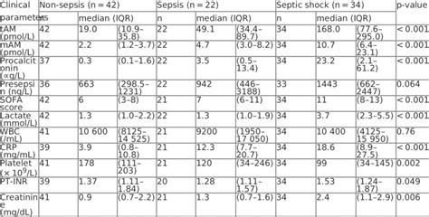 Clinical Parameters Of Patients At Icu Admission Download Scientific