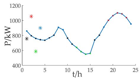 Sustainability Free Full Text Power Flow Optimization Strategy Of Distribution Network With