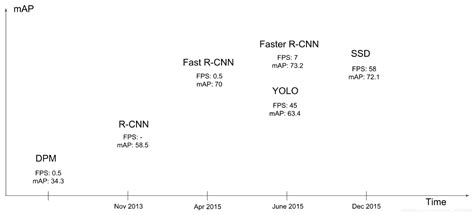 经典目标检测算法详解（r cnn、spp net、fast r cnn、faster r cnn、yolo、ssd） 目标分类算法结构 csdn博客