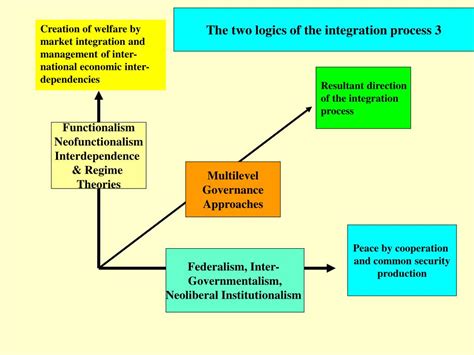 Ppt Classical Theories Of Cooperation And Integration I Powerpoint