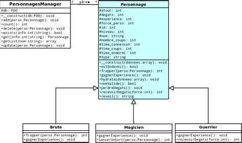 Uml Présentation 12 Programmez En Orienté Objet En Php