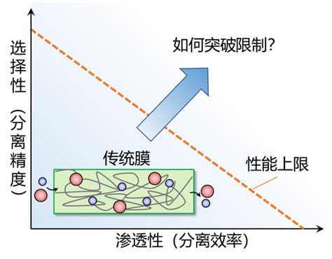 中国学者利用化学气相沉积法制备分离膜，让规整亚纳米通道的精确构筑成为现实，为开发下一代碳材料膜打开新大门 知乎