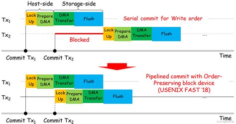 Cjfs Concurrent Journaling For Better Scalability——论文泛读 Csdn博客