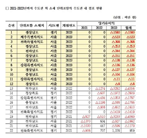 단독 노동진 수협회장 1호 공약 `복합점포` 1년간 36억4300만원 적자 디지털타임스