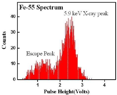 Pulse Height Spectrum For The Various To Distance Download Scientific Diagram