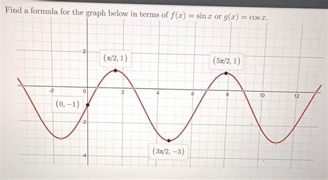 Solved Find A Formula For The Graph Below In Terms Of Chegg Com