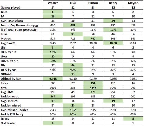 Nsw 5 8 Stat Comparison R Nrl