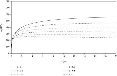 Influence curve of parameter β Download Scientific Diagram