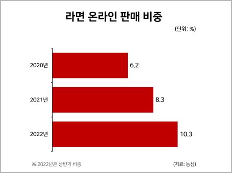 라면 온라인 판매 비중 사회 일반 통계