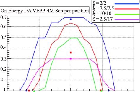 The Results Of Simulation With Experimental Points Download