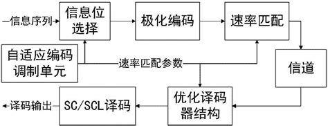 Low Decoding Complexity Rate Matching Polarization Code Transmission