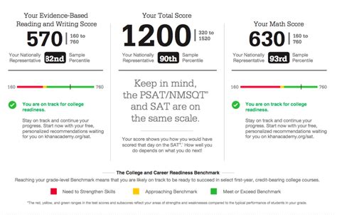 How To Find Out Psat Scores Artistrestaurant2