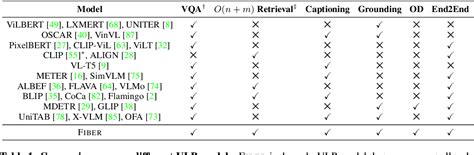 Table 1 From Coarse To Fine Vision Language Pre Training With Fusion In