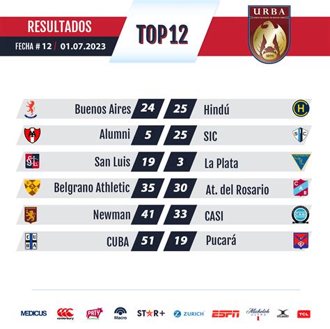Resultados De La 12a Fecha Del Urba Top12 Copa Star Presentada Por