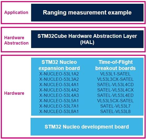 X Cube Tof1 Time Of Flight Sensors Software Expansion For Stm32cube