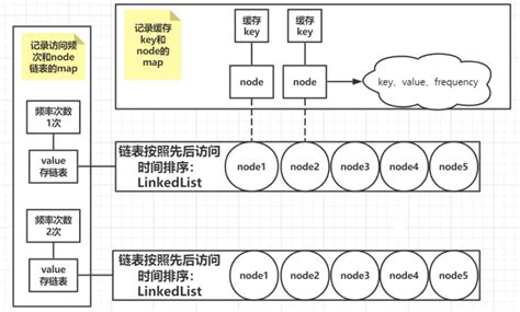 【算法与数据结构】lfu 算法 阿里云开发者社区