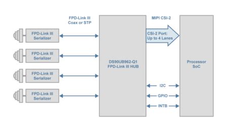 FPD Link III Cameras Working Principle And Applications In Embedded Vision TechNexion