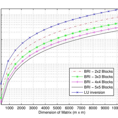 Memory Usage For The Computation Of The Inverse Of M × M Matrices Using
