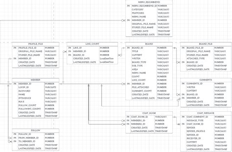 GitHub K Y k KYKProject FoodWorld Spring 지금까지 배운 스프링 MVC와 DB JPA와 queryDsl을 활용한 개인 프로젝트 음식