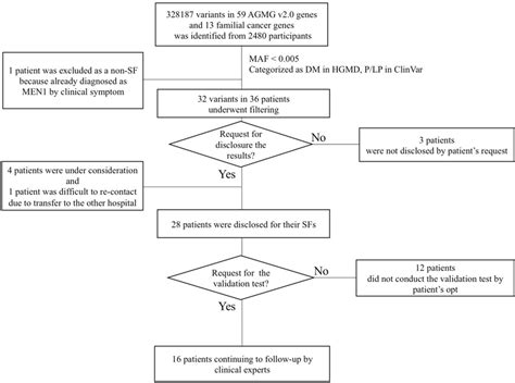 Workflow For The Identification And Disclosure Of The Secondary
