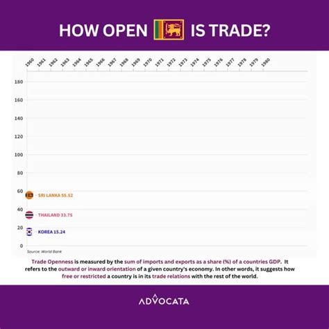 chathusha wijenayake on linkedin how open is trade in sri lanka