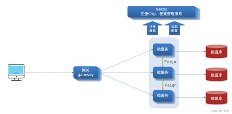 gateway服务网关（我欲穿花寻路，直入白云深处，浩气展虹霓。） 网关gateway的location csdn博客