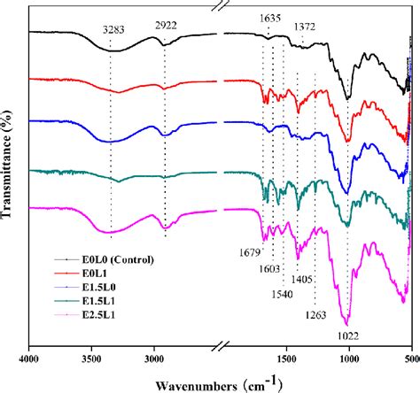 Ftir Spectra Of The Hps Nano Antibacterial Films Download Scientific Diagram