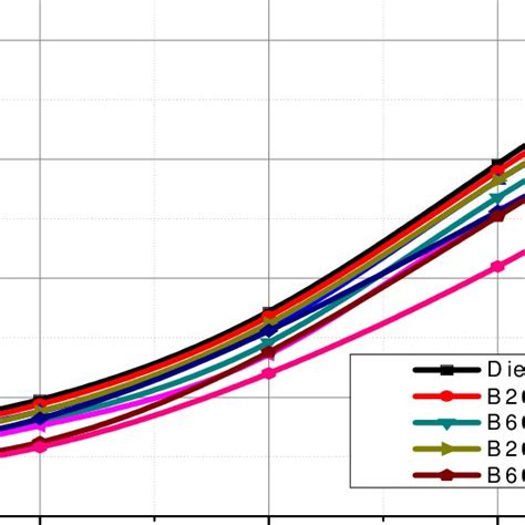 Variations Of Particulate Matter With Engine Load For Diesel And Download Scientific Diagram