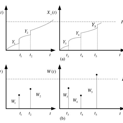 Two Dependent Competing Failure Processes A Soft Failure Process