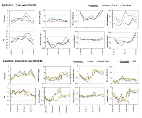 River Water Ph Doc And Dissolved Trace Element Concentrations In The