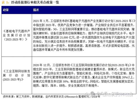 浮动连接器行业报告：中国市场规模情况及未来趋势 “浮动连接器”是一种机电互连装置，可吸收“x”和“y”方向上的错位，这种错位通常发生在接口安装