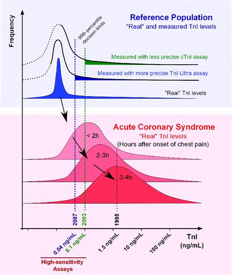 Pdf False Positive Cardiac Troponin Elevation Due To Heterophile Hot