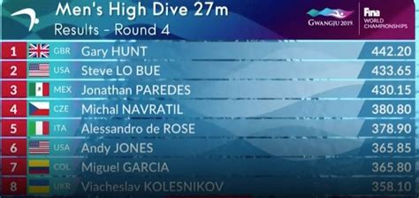 El Mexicano Jonathan Paredes Ganó Una Medalla De Bronce En Clavados En El Mundial De Natación