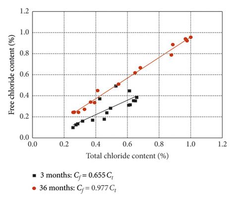 Relationship Between Total Chloride Ion Content And Free Chloride Ion Download Scientific