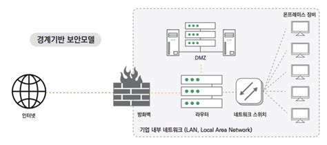 제로 트러스트zero Trust