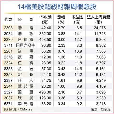 美財報點火 14檔概念股帶勁 上市櫃 旺得富理財網