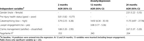 results of multiple logistic regression analyses showing significant