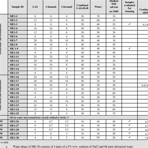 Series 1 Microemulsion System Water Las Surfactant 1 Butanol Download Table