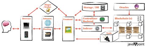 Architecture Of A Dapp Tpoint Tech