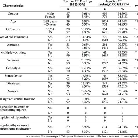 Clinical Criteria Indicating A Cranial Ct According To The German Download Scientific Diagram