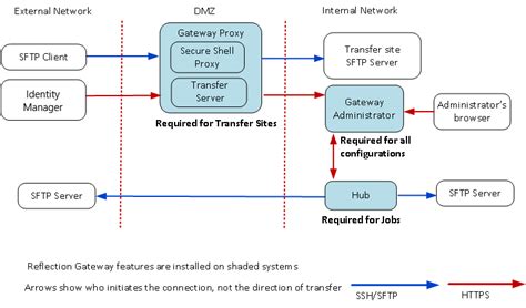 Reflection For Secure It Gateway Components Reflection For Secure It