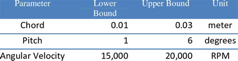 Design Parameter Ranges Download Table