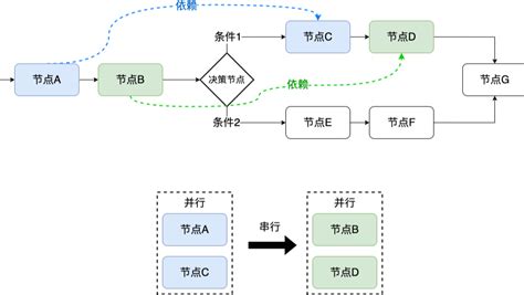 风控决策引擎——决策流路径规划 是咕咕鸡 博客园