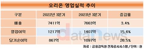 오리온 3분기 영업이익 1407억전년 대비 156↑
