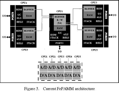 Figure 3 From A Flexible And Parameterized Architecture For Multicore