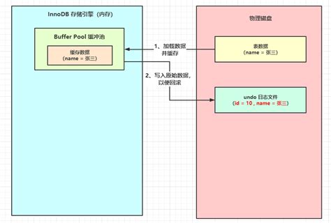 Mysql 内核原理分析（一）深入分析mysql 内核 Csdn博客