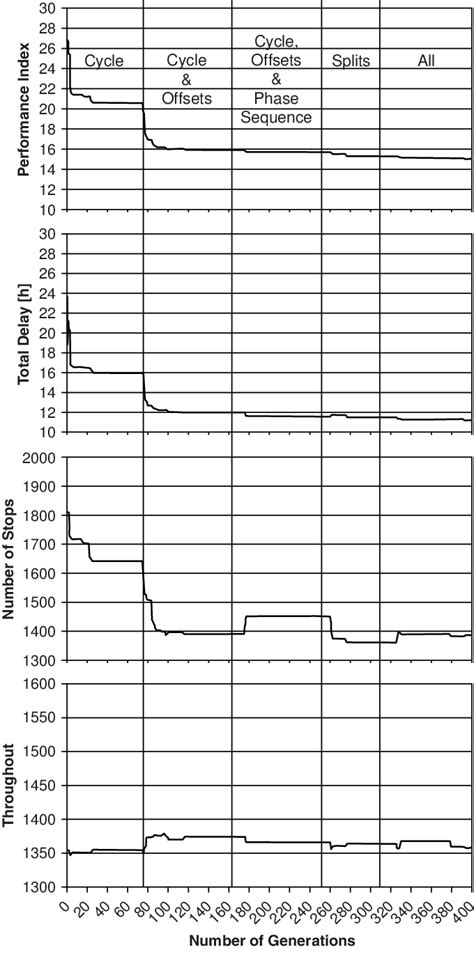 Change In Various Performance Measures During PI Optimization Download Scientific Diagram